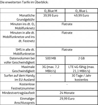 Telefónica passt O2 Blue Tarife an | maxwireless.de
